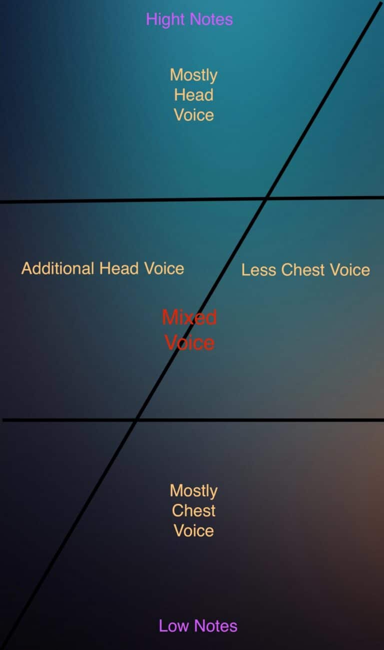 Brett Manning Shows You How To Master Chest Voice Placement